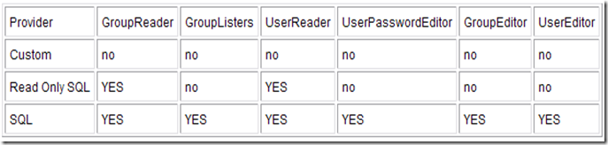 Laird OnDemand: WebLogic Security: Configuring the Database Authentication Providers (SQL ...